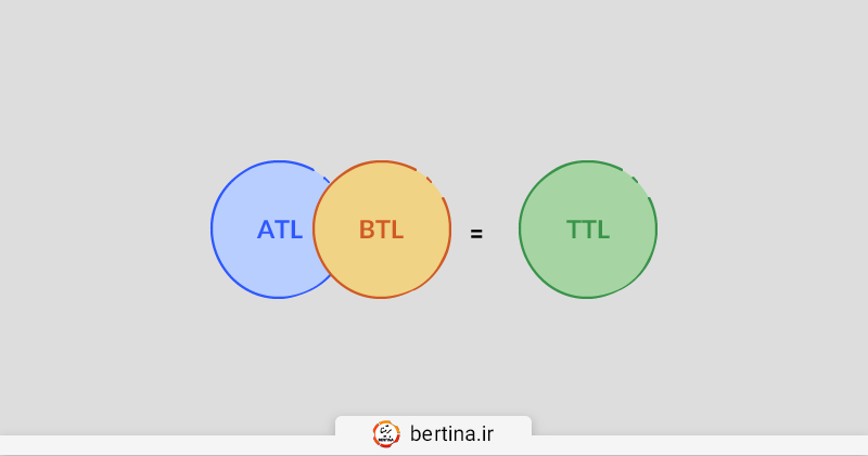 تفاوت بین مفاهیم ATL، BTL و TTL در بازاریابی و تبلیغات چیست؟ - برتینا